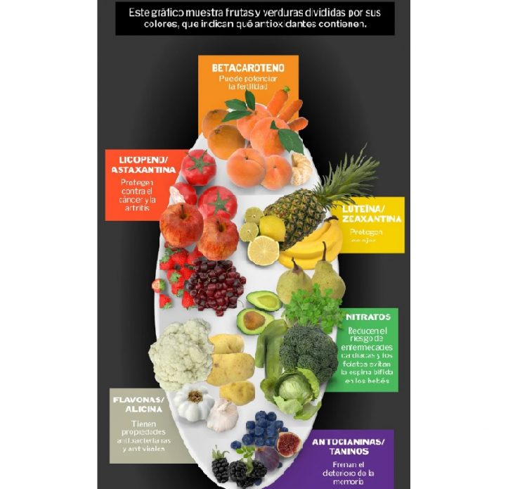 Dieta arcoíris: por qué deberíamos comer alimentos de varios colores ...